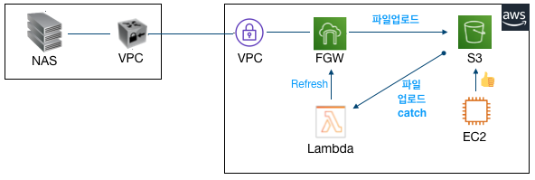 Classic ASP 소스수정없이 S3 사용하기