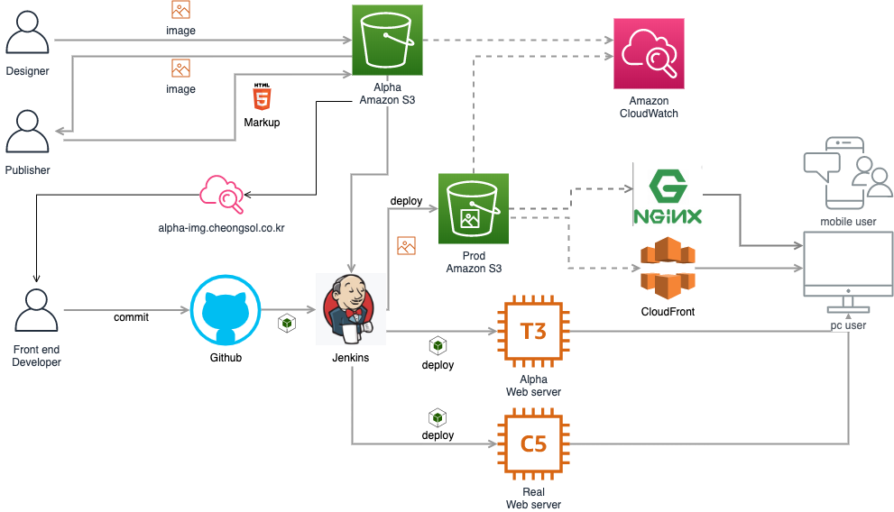 S3를 이용한 이미지 서버 구축하기