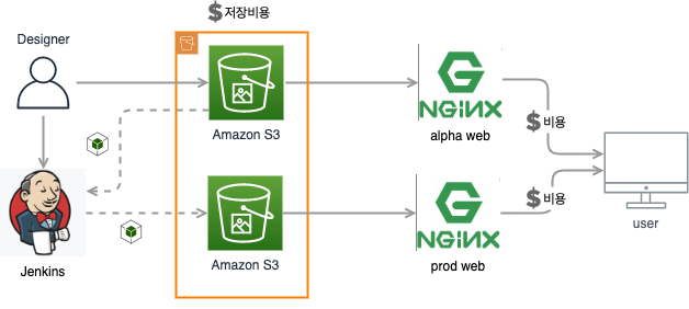 S3를 이용한 이미지 서버 구축하기